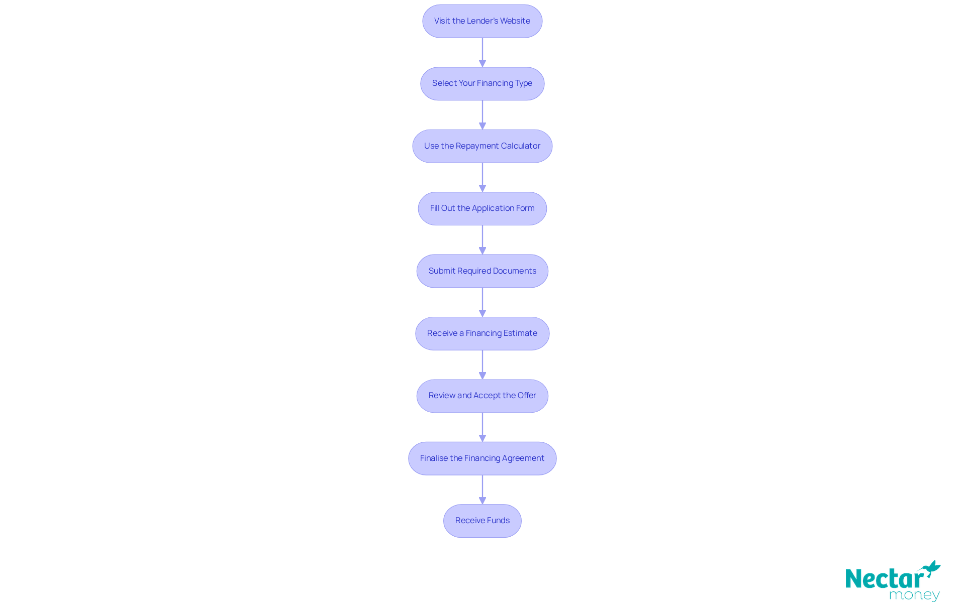 Each box represents a step in applying for an online loan. Follow the arrows to see how to navigate through the process from start to finish.