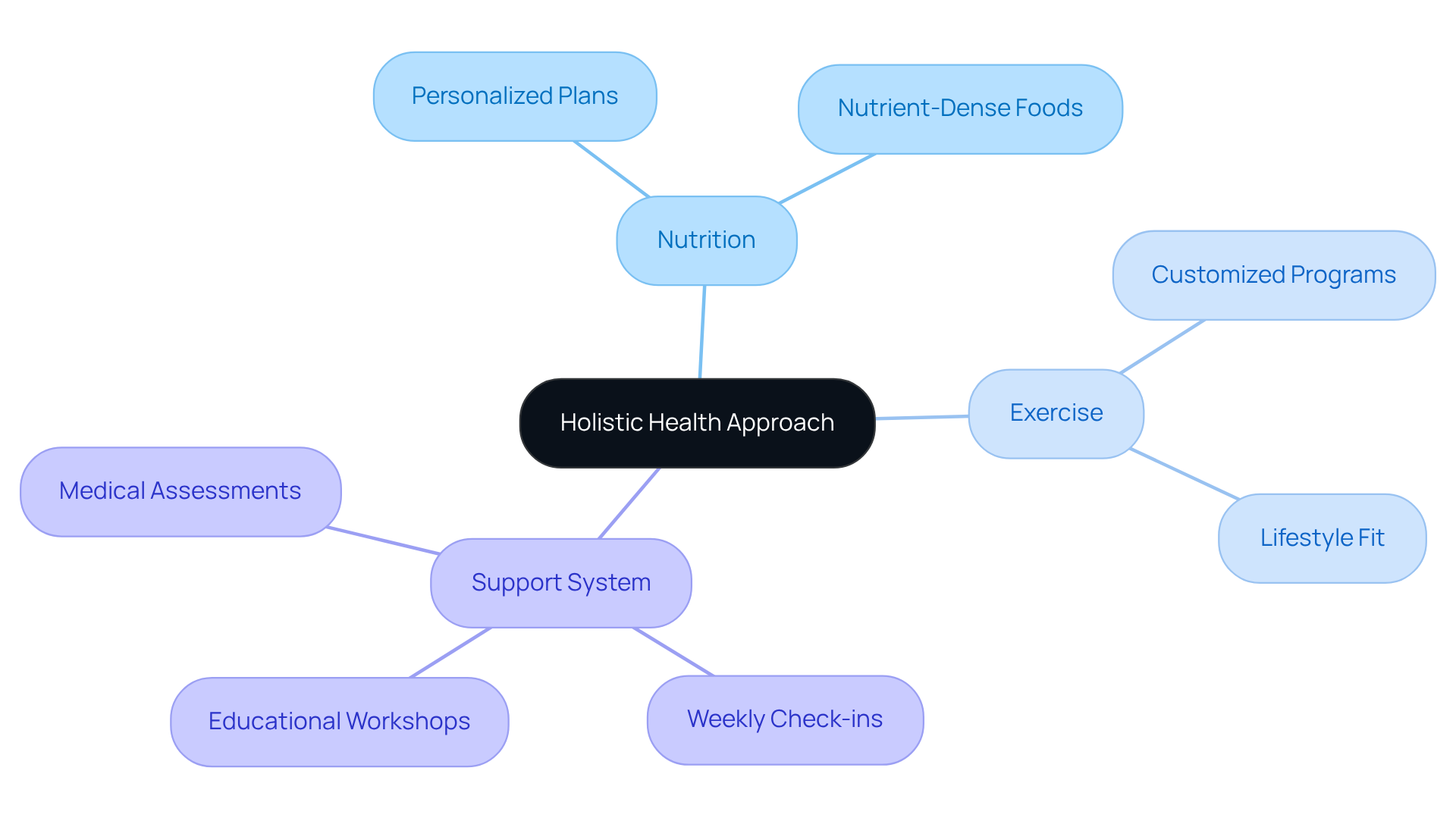 This mindmap illustrates how different aspects of health-nutrition, exercise, and support-work together to create a comprehensive wellness strategy. Each branch represents a key area, and the sub-branches show specific elements that contribute to achieving lasting health changes.