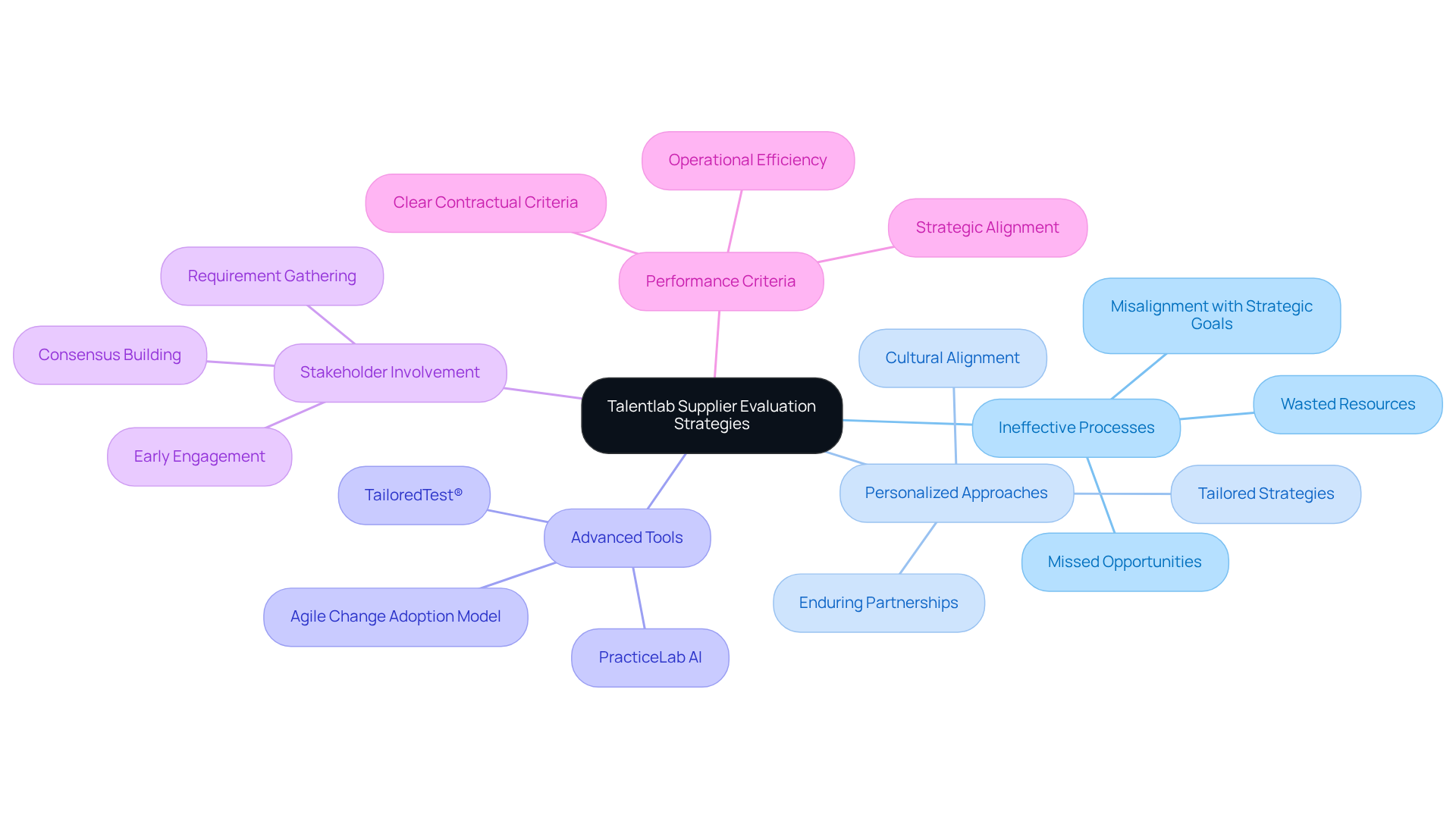 The central node represents the overall strategy, while the branches show different focus areas. Each sub-branch provides more detail on specific tools or approaches, helping you see how they all connect to improve supplier evaluation.