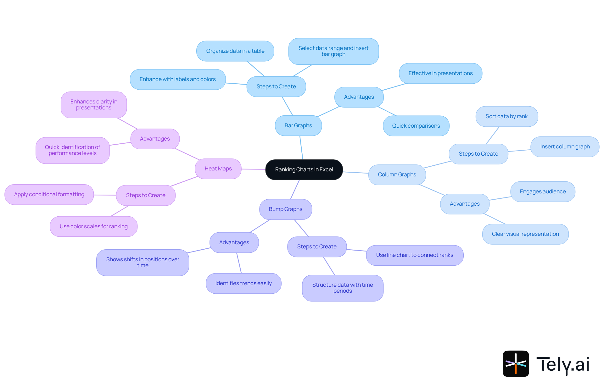 The central node represents the main topic of ranking charts, while each branch shows a different method. Follow the branches to learn about each technique and how to implement it effectively.
