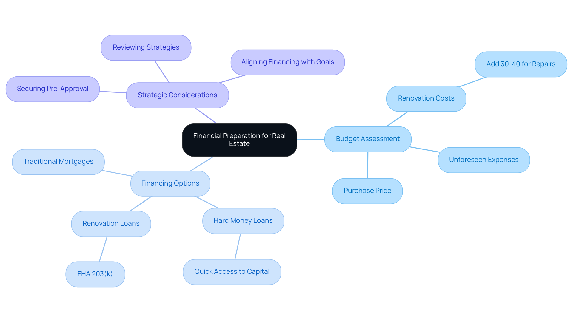 Start at the center with the main theme of financial preparation, then follow the branches to explore budgeting, financing options, and strategic considerations for success in the real estate market. Start at the center with the main theme of financial preparation, then follow the branches to explore budgeting, financing options, and strategic considerations for success in the real estate market.