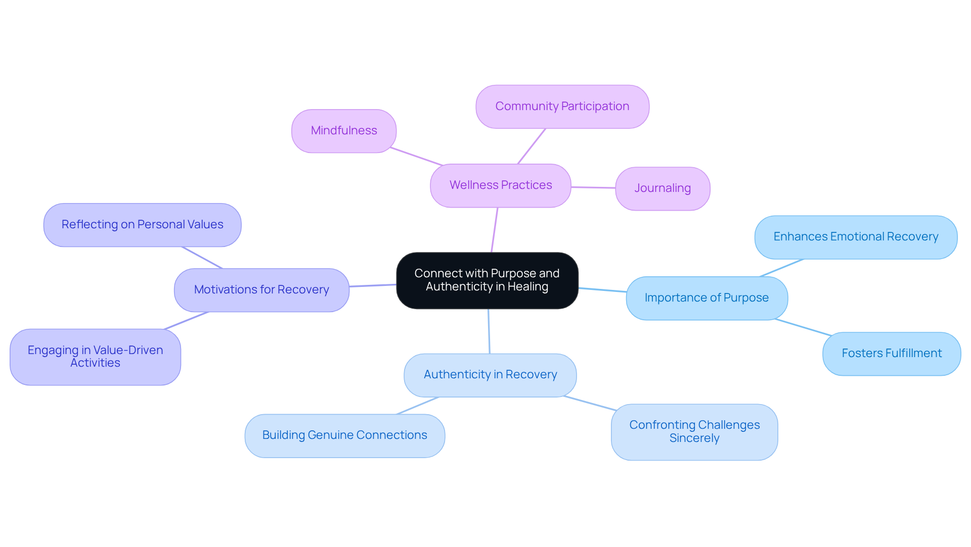 Start at the center with the main theme, then explore each branch to see how different elements contribute to a meaningful recovery journey. Each branch represents a key concept that supports the overall idea of connecting with one's true self. Start at the center with the main theme, then explore each branch to see how different elements contribute to a meaningful recovery journey. Each branch represents a key concept that supports the overall idea of connecting with one's true self.