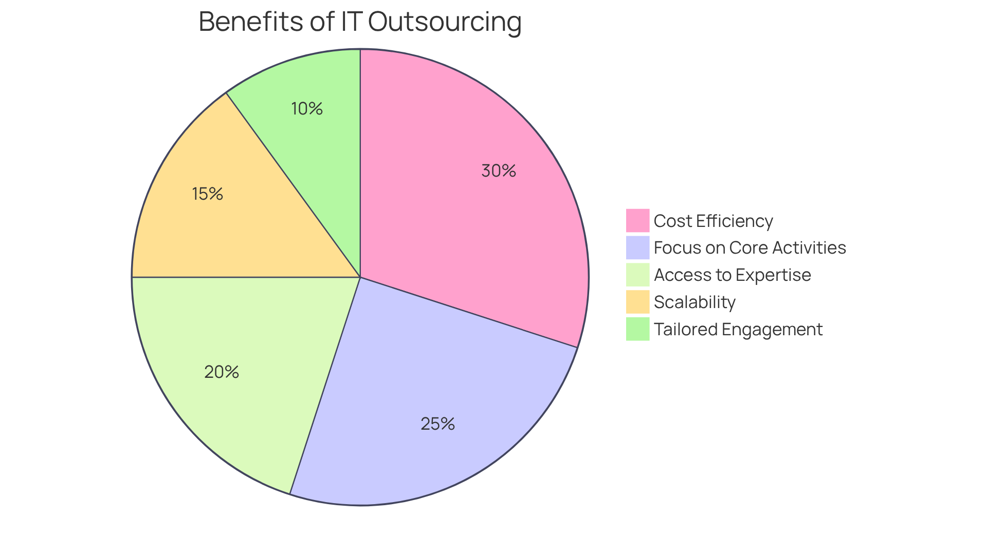 Each slice of the pie represents a key benefit of outsourcing IT projects. The larger the slice, the more significant that benefit is in helping hedge fund managers improve their operations and competitiveness.