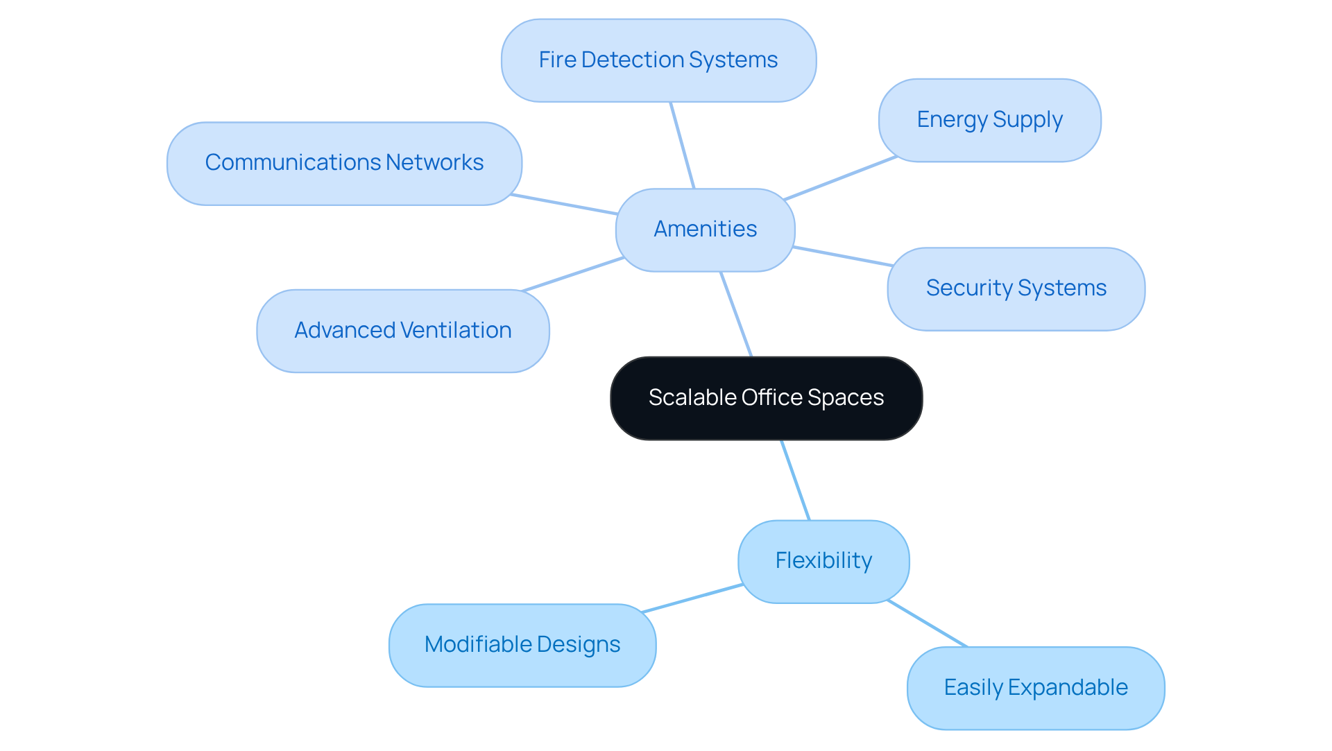 Start at the center with the main idea of scalable office spaces, then follow the branches to explore how flexibility and various amenities support future growth.