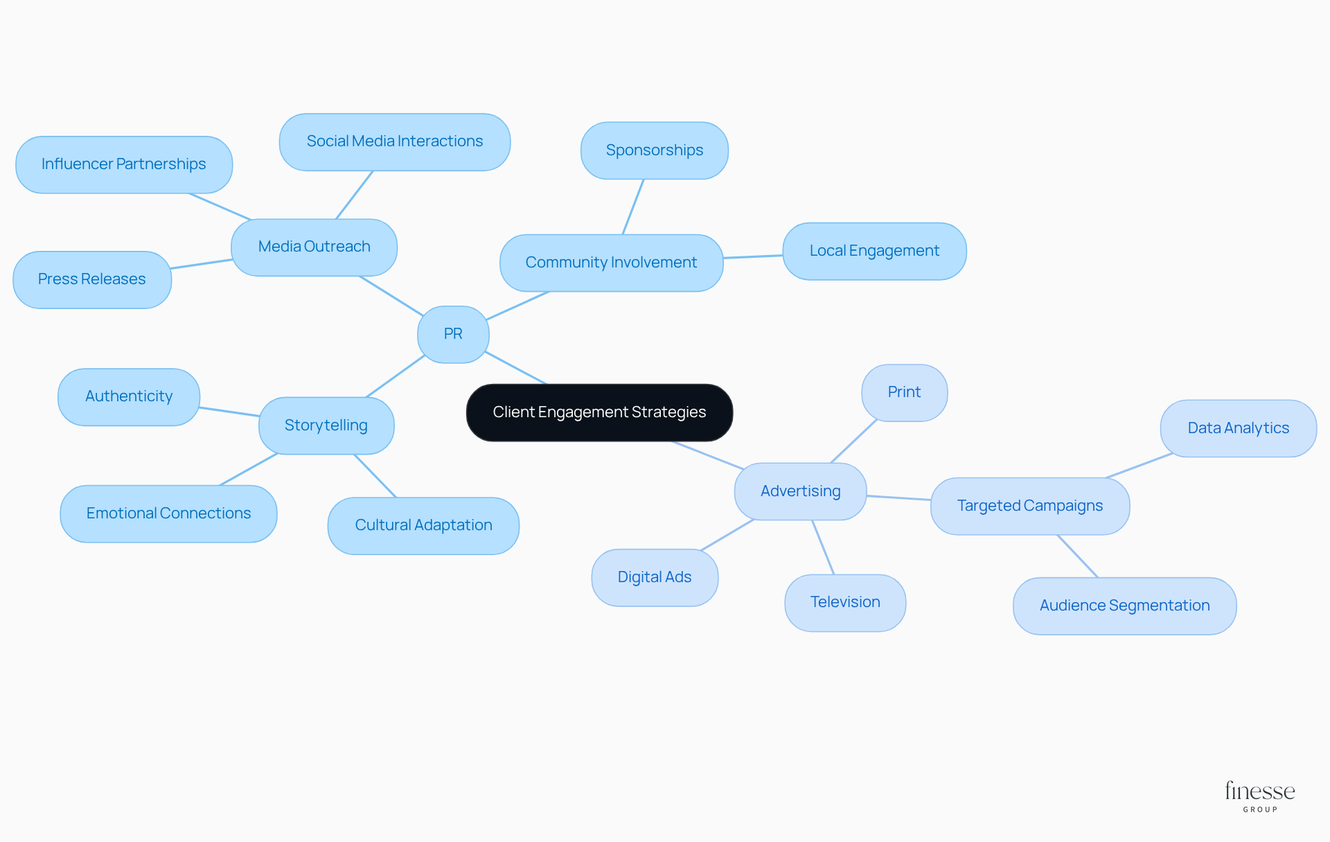 The mindmap starts with the central theme of client engagement strategies, branching out into PR and Advertising. Each branch highlights key components and techniques, showing how storytelling connects both approaches for a more robust strategy.
