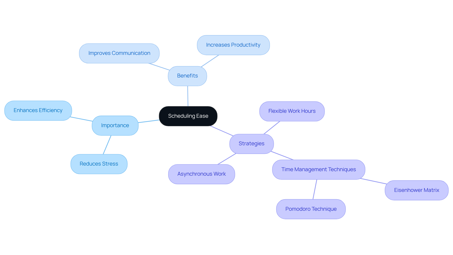 The central idea is scheduling ease, with branches showing its importance, benefits, and strategies. Each branch highlights how scheduling ease impacts various aspects of work and productivity.
