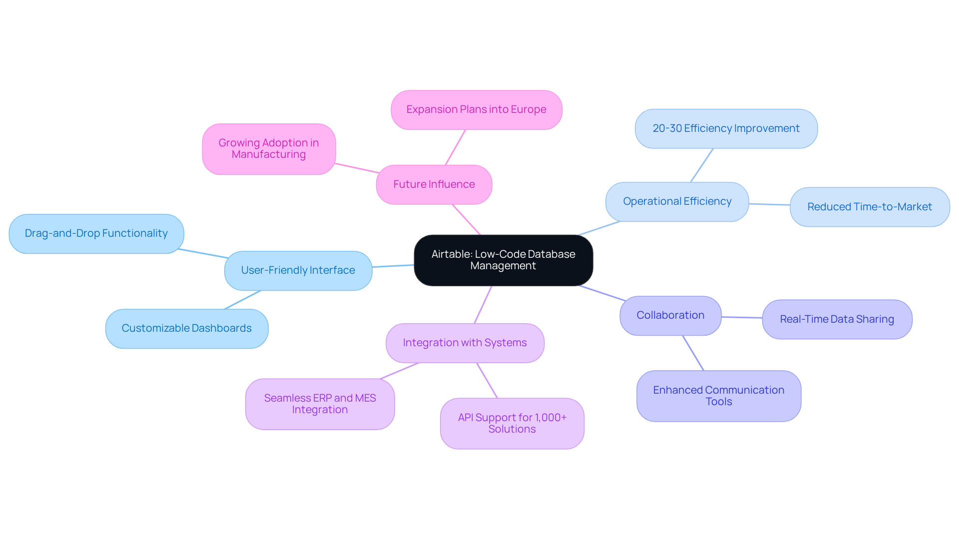 The central node represents Airtable, while the branches illustrate its key features and benefits. Each branch shows how Airtable contributes to improving manufacturing processes, making it easier to understand its impact.