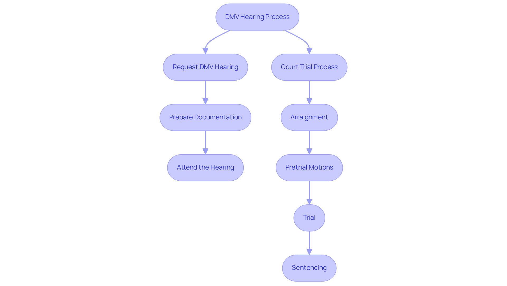 This flowchart shows the steps you need to take after a DUI arrest. Follow the arrows to see what you need to do for both the DMV hearing and the court trial. Each box represents a step in the process, helping you understand what comes next and how to prepare.