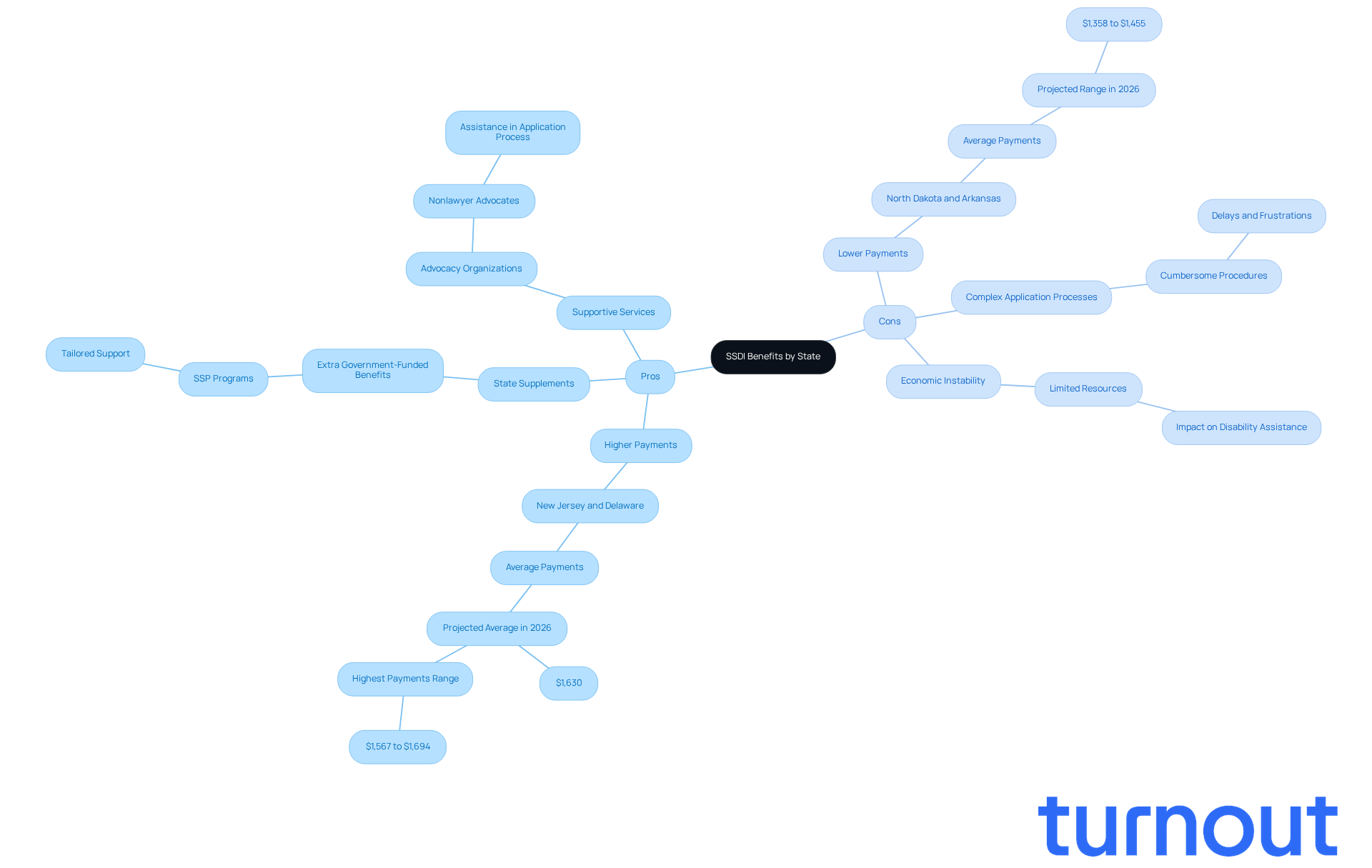The central node represents SSDI benefits, with branches showing the positive aspects on one side and the negative aspects on the other. Each sub-branch provides specific examples or data to help you understand how these factors vary by state.