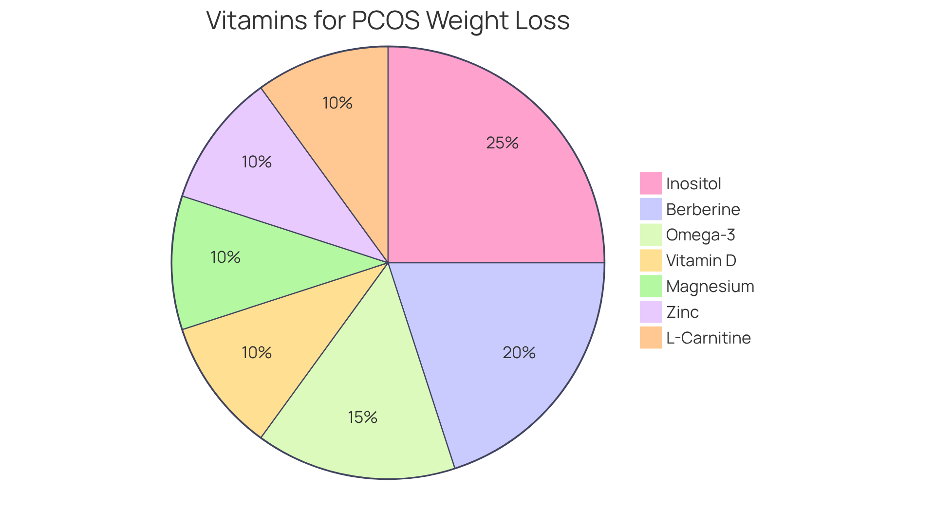 Each slice of the pie represents a vitamin or supplement that can help with weight loss in women with PCOS. The size of each slice indicates its importance in the overall strategy for managing health and hormonal balance. The labels show what each nutrient is and how much you should aim to take daily.