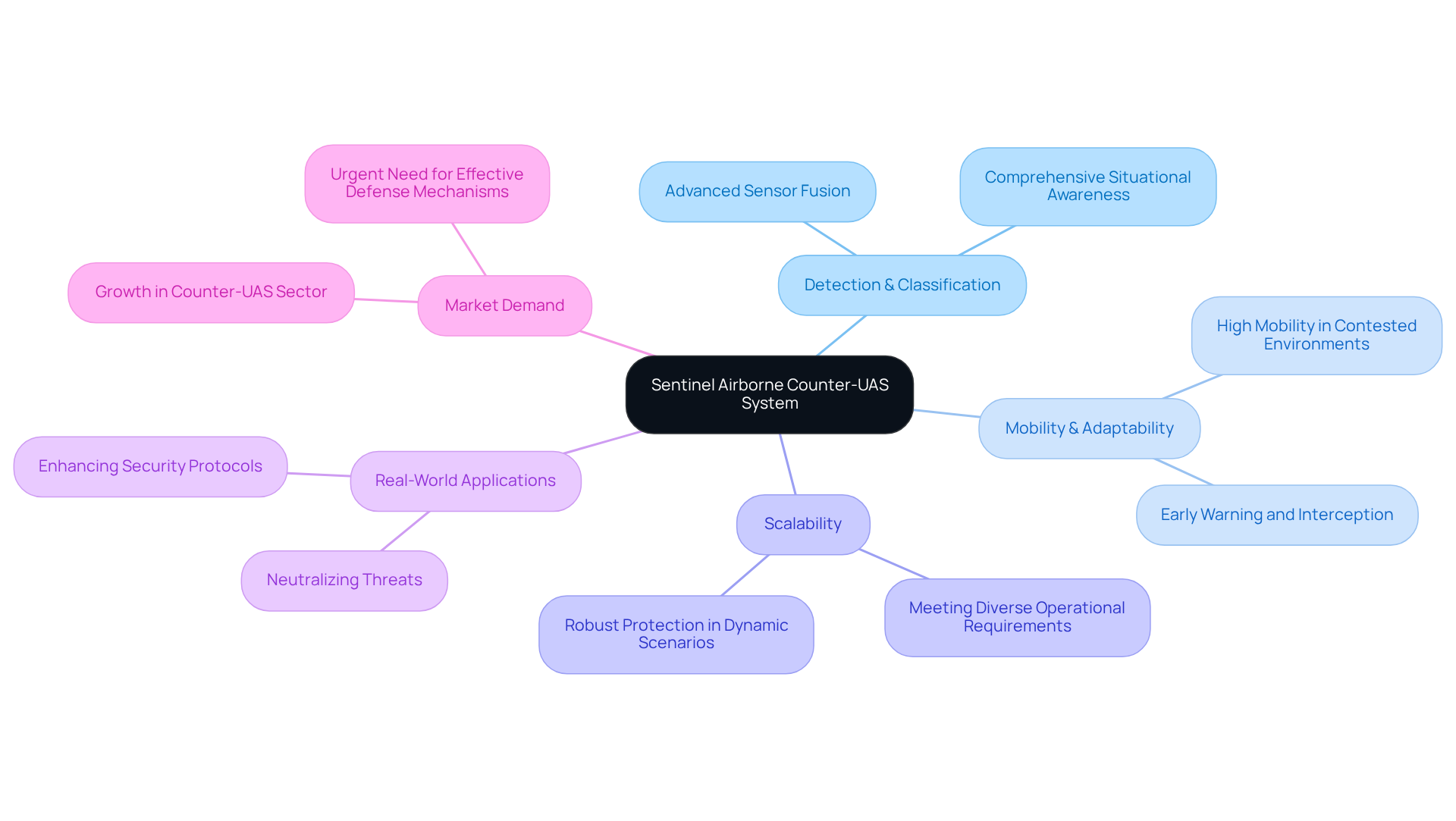 The central node represents the Sentinel system, while the branches illustrate its key features and applications. Each color-coded branch helps you understand how different aspects contribute to its effectiveness in enhancing security.