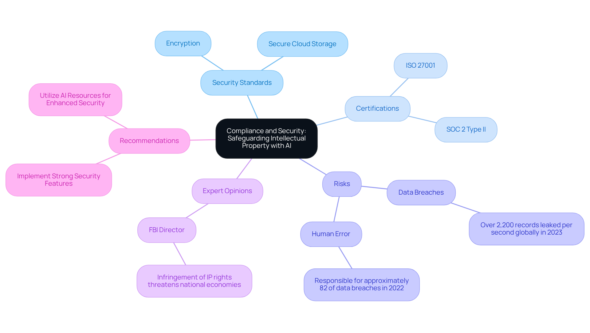 The central node represents the main topic, while the branches show related areas of focus. Each branch contains specific details that support the overall theme, helping you understand how they connect.