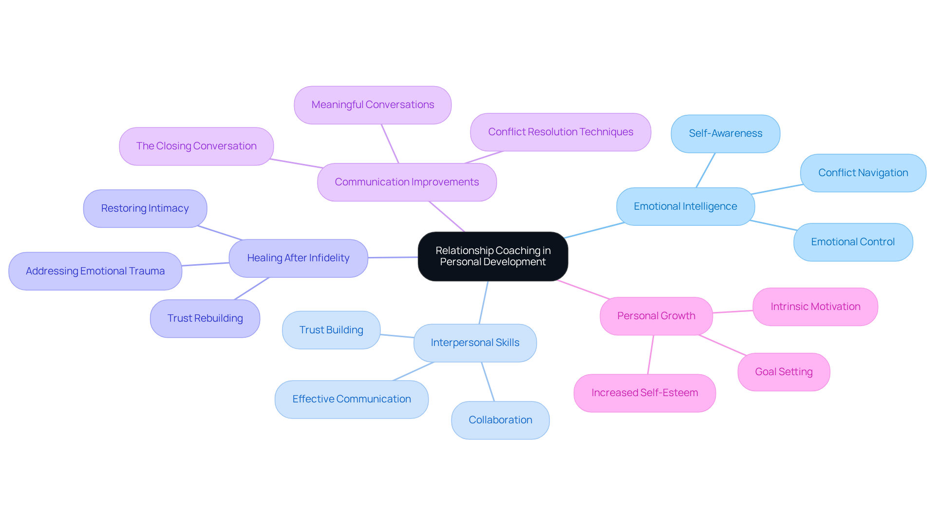 This mindmap illustrates how relationship coaching supports personal development. Start at the center with the main idea, then explore the branches to see how each aspect contributes to improving relationships and personal growth. This mindmap illustrates how relationship coaching supports personal development. Start at the center with the main idea, then explore the branches to see how each aspect contributes to improving relationships and personal growth.