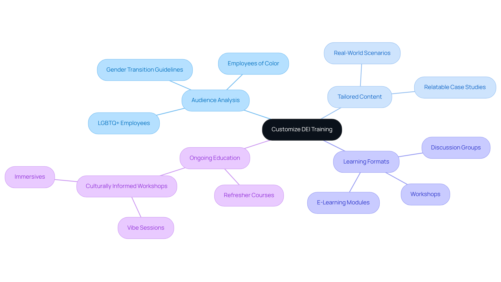 This mindmap illustrates how to customize DEI training for diverse audiences. Start at the center with the main idea, then explore the branches that represent different aspects of DEI training, such as understanding specific audience needs and the various formats that can be used to deliver training effectively.