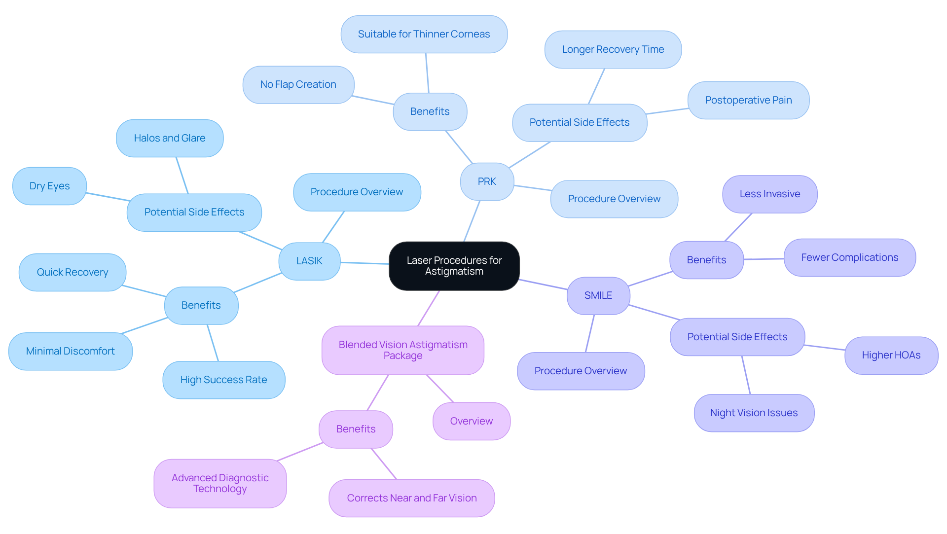 The central node represents the main topic of laser procedures for astigmatism. Each branch shows a specific procedure, and the sub-branches provide details about what makes each option unique.