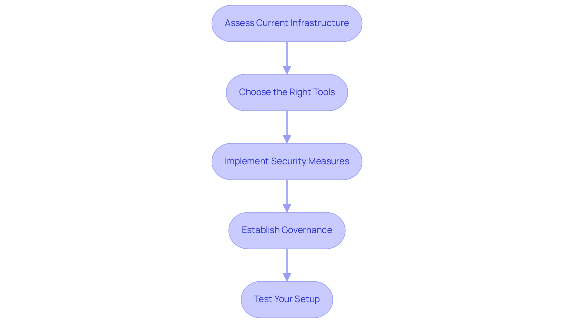 Each box represents a crucial step in the preparation process. Follow the arrows to see the order in which these steps should be completed for effective real-time data access.