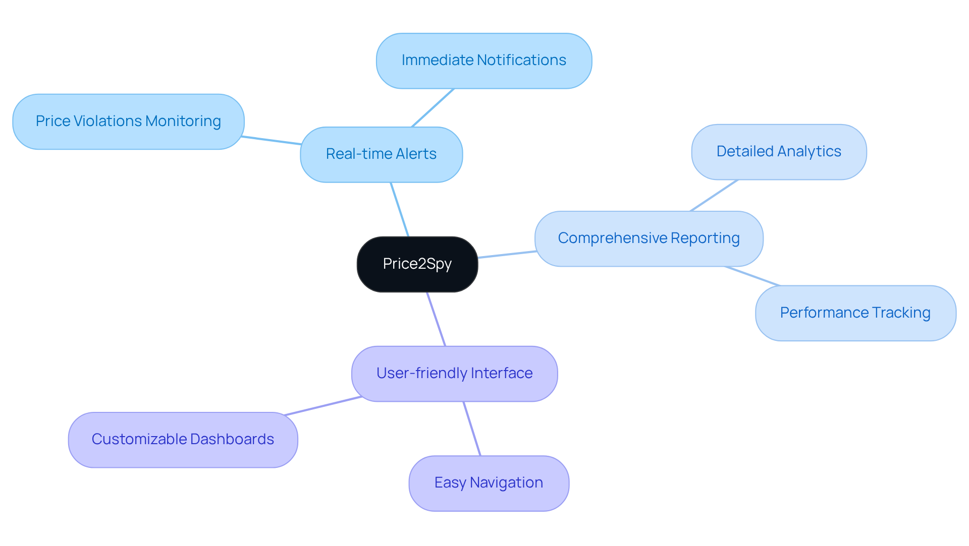 The center shows the main software, Price2Spy, and the branches illustrate its key features. Each feature has further details that explain how it helps companies manage their pricing strategies.