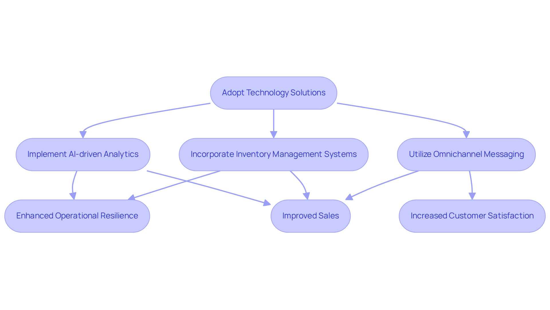 This flowchart illustrates the steps retailers can take to improve their resilience in uncertain markets. Each action leads to positive outcomes, showing how technology can drive success in retail. This flowchart illustrates the steps retailers can take to improve their resilience in uncertain markets. Each action leads to positive outcomes, showing how technology can drive success in retail.