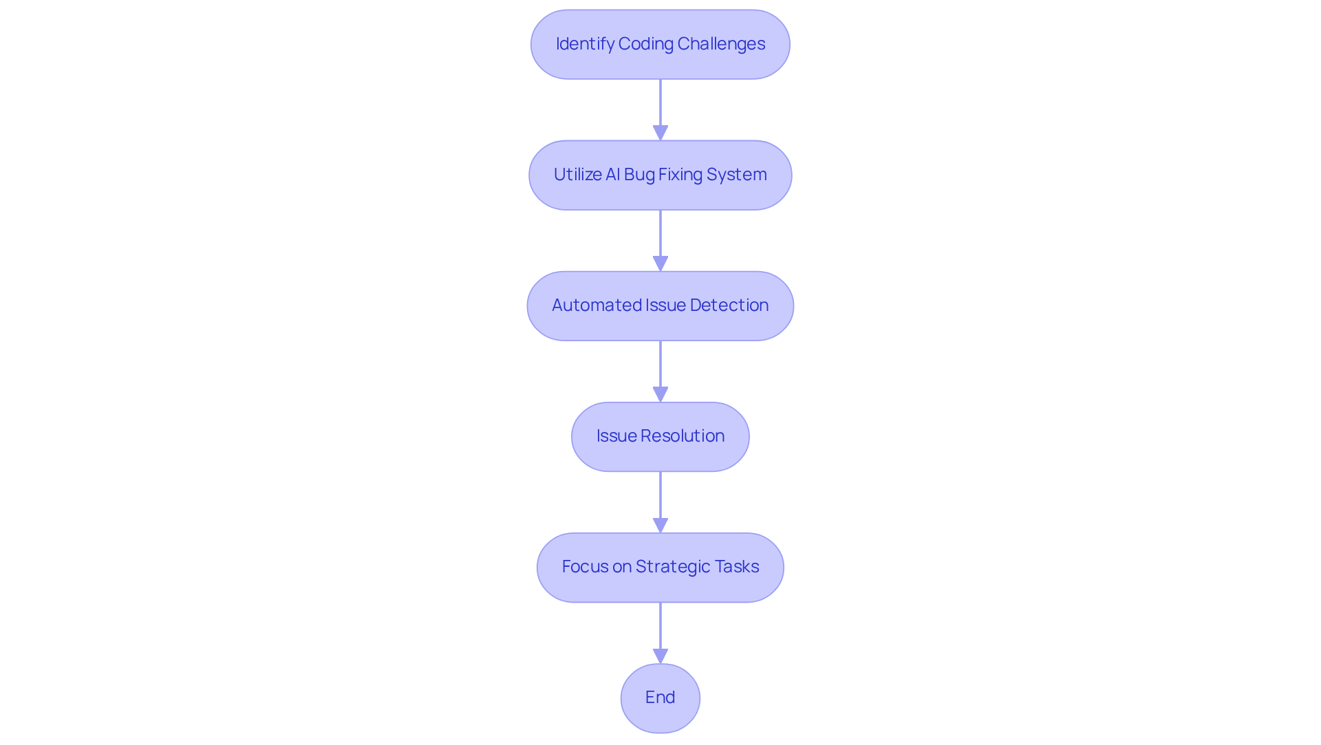 Follow the arrows to see how to implement the AI bug fixing system. Each step represents an action that leads to better productivity and coding quality.