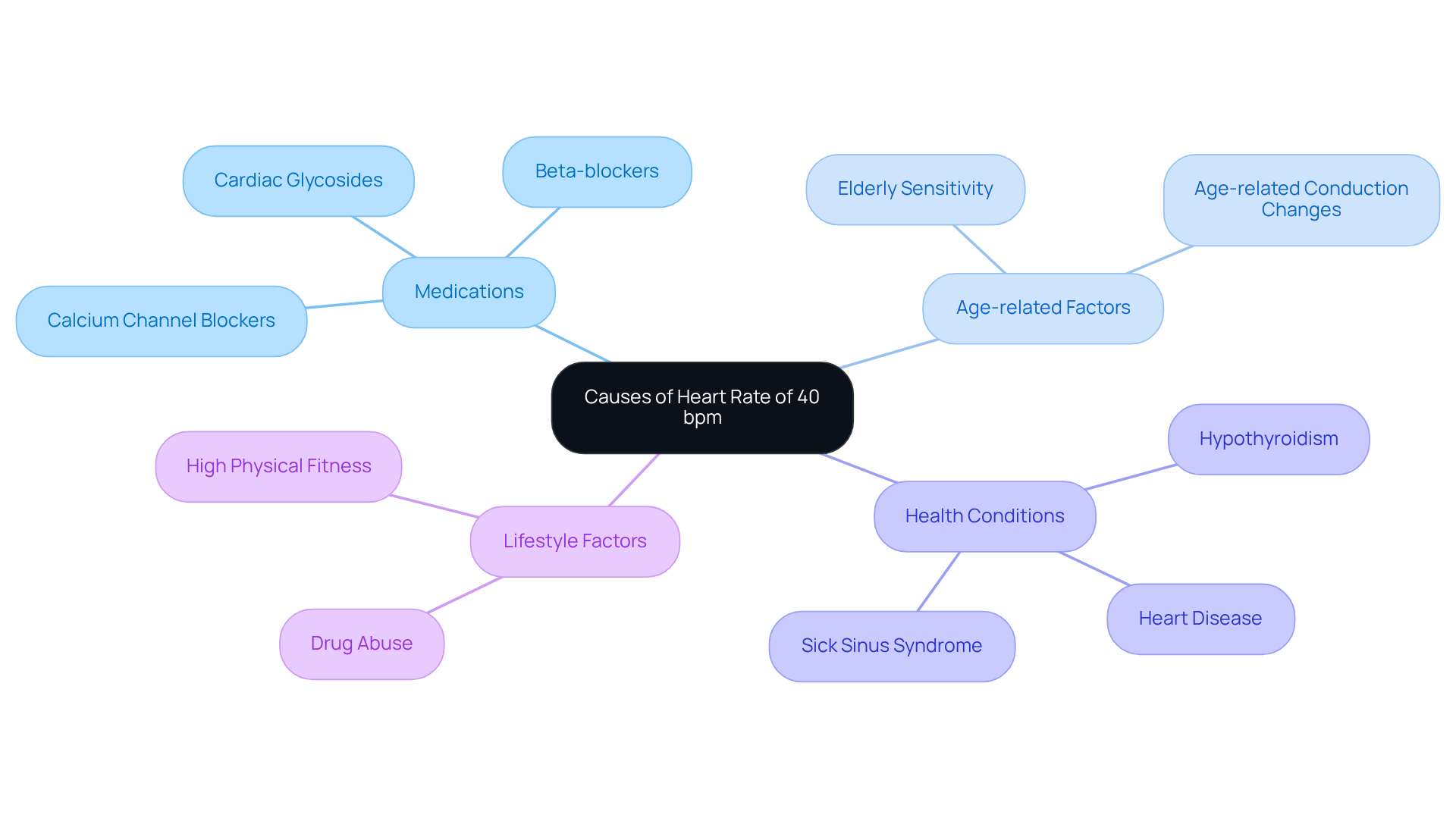 Start at the center with the main focus on heart rate causes, and explore the branches to see how different factors—like medications, age, health conditions, and lifestyle—interact and contribute to this condition.