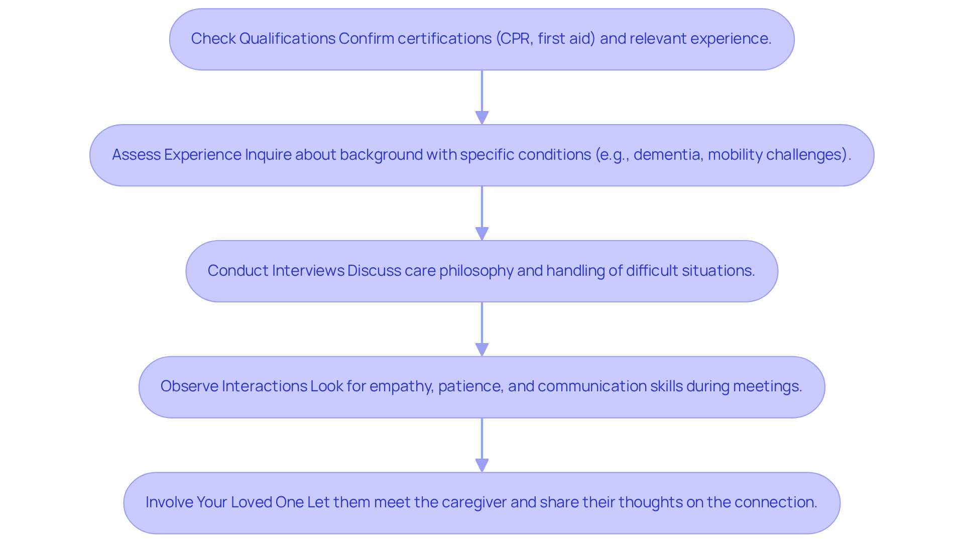 Each box represents a step in the evaluation process. Follow the arrows to see how to choose the right caregiver for your loved one, ensuring they are qualified and compatible.