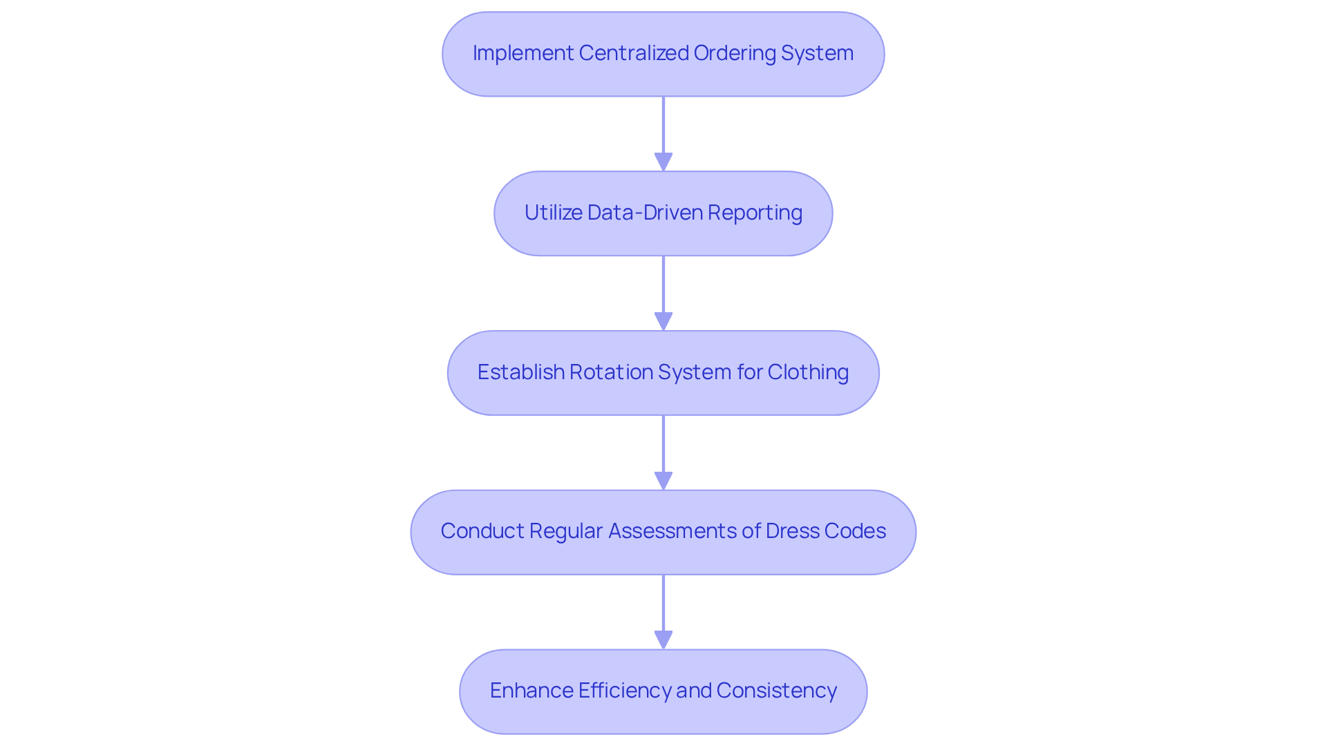 Each box represents a step in the uniform management process. Follow the arrows to see how each step leads to the next, ultimately enhancing efficiency and consistency in uniform management.