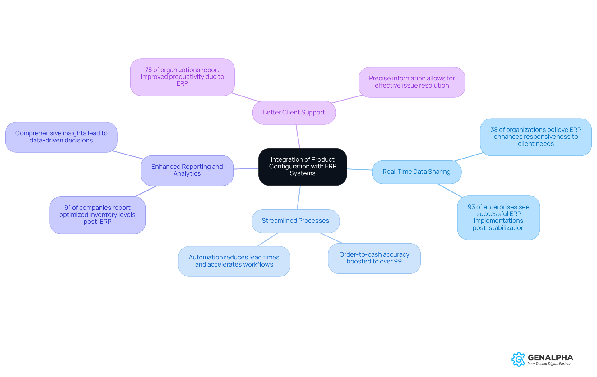 The central node represents the main topic, while the branches show the key benefits. Each sub-branch provides supporting data or examples, helping you understand how these benefits contribute to operational efficiency.