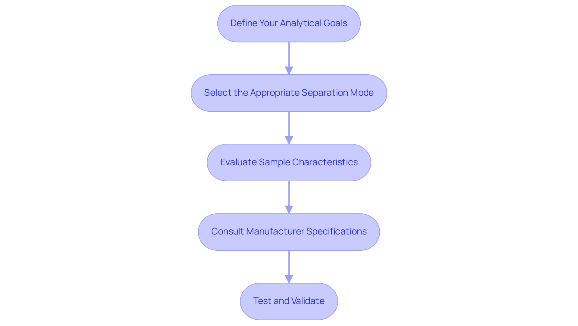 Each box in the flowchart represents a crucial step in the decision-making process for selecting an HPLC column. Follow the arrows to see how each step leads to the next, ensuring you make the best choice based on your analytical needs.