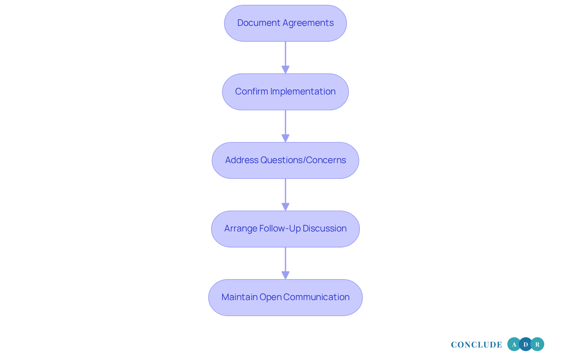 Each box represents a step in the follow-up process. Follow the arrows to see how each step leads to the next, ensuring that agreements are upheld and communication remains open.