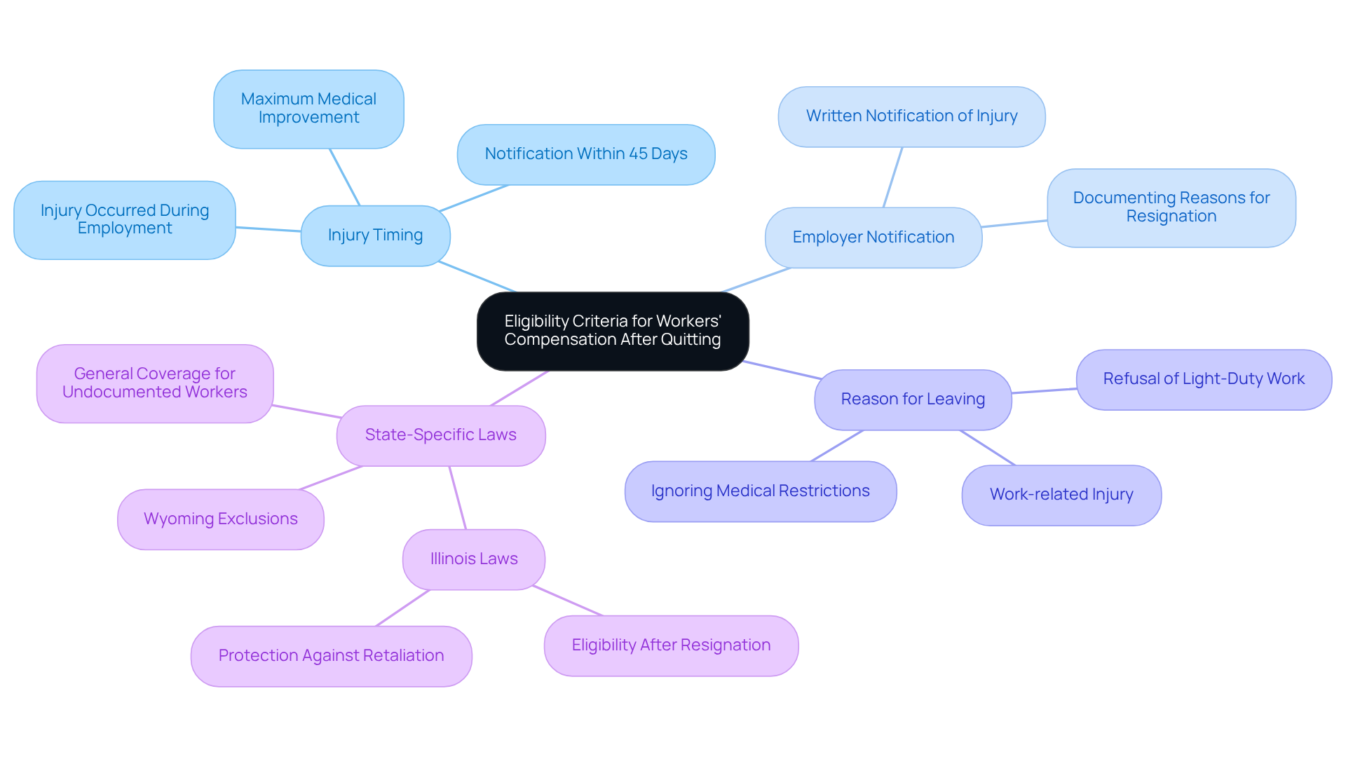 This mindmap starts with the main question about eligibility for workers' compensation after quitting a job. Each branch represents a different factor that can influence your ability to file a claim. Follow the branches to explore how each factor connects to your rights and responsibilities. This mindmap starts with the main question about eligibility for workers' compensation after quitting a job. Each branch represents a different factor that can influence your ability to file a claim. Follow the branches to explore how each factor connects to your rights and responsibilities.