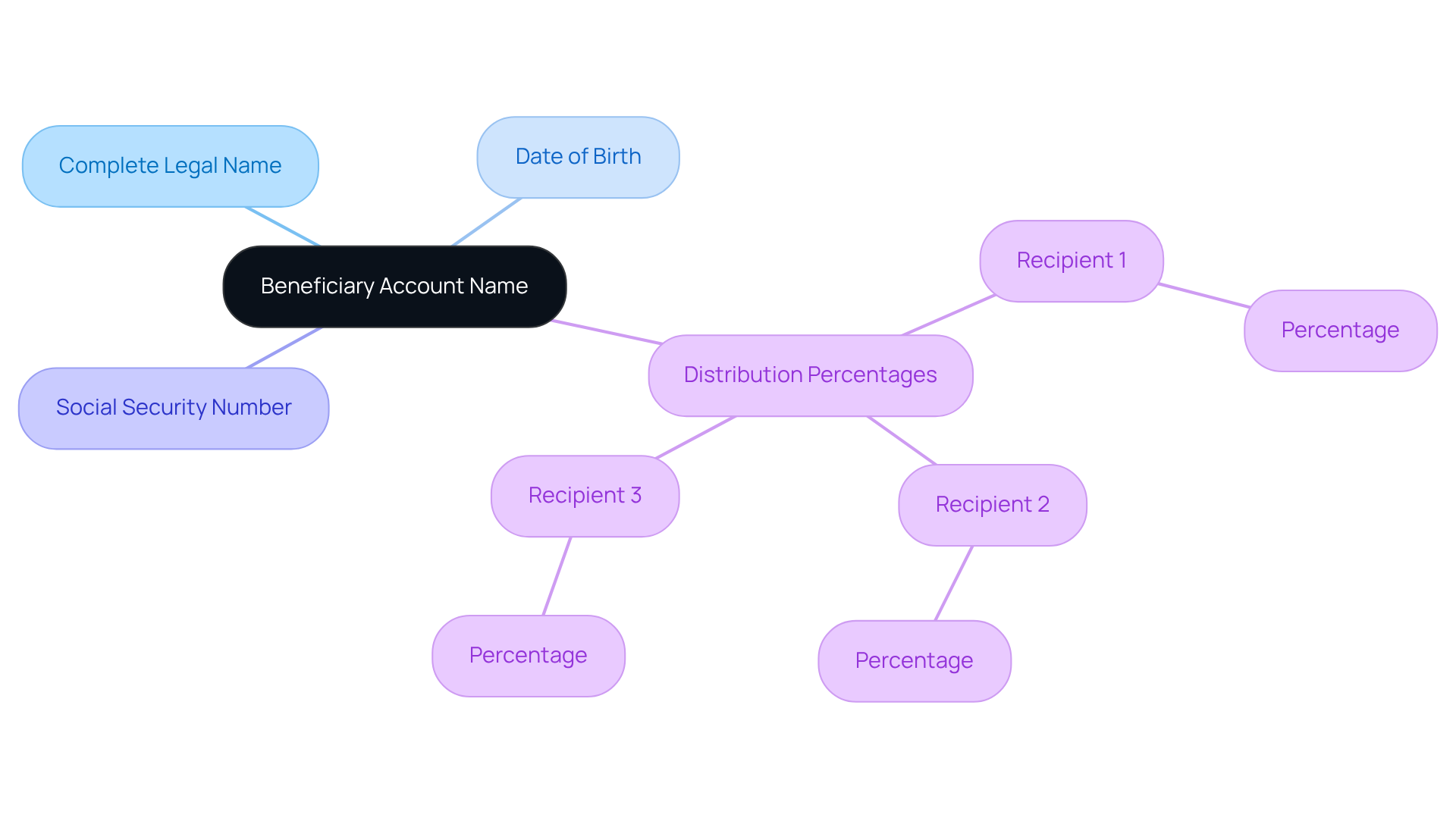 What Is a Beneficiary Account Name and Why It Matters for Families ...