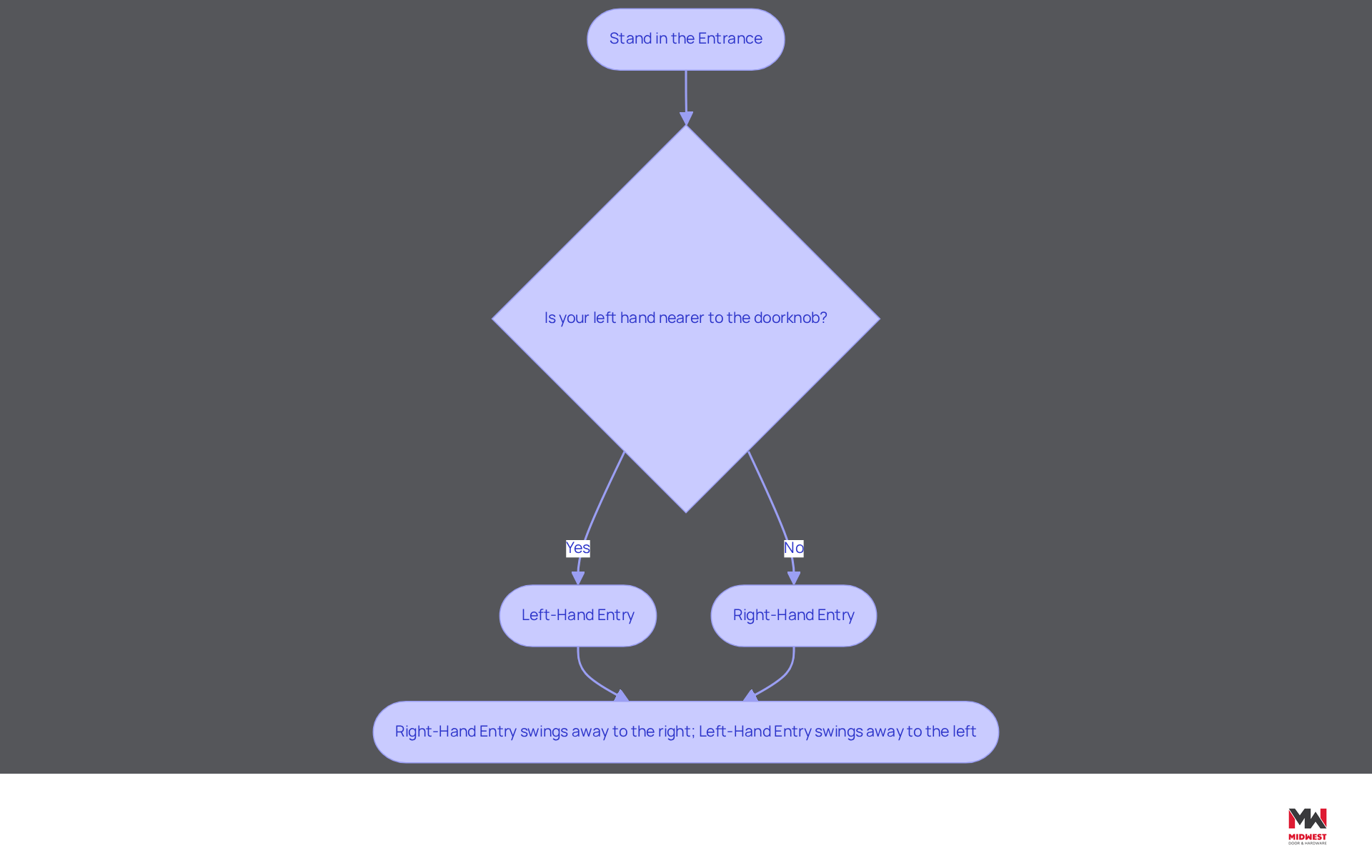 This flowchart guides you through the steps to determine if a door is right-hand or left-hand. Start at the top and follow the arrows to see what to do next. The decision points help you figure out the door's handing based on your position and the doorknob's location. This flowchart guides you through the steps to determine if a door is right-hand or left-hand. Start at the top and follow the arrows to see what to do next. The decision points help you figure out the door's handing based on your position and the doorknob's location.