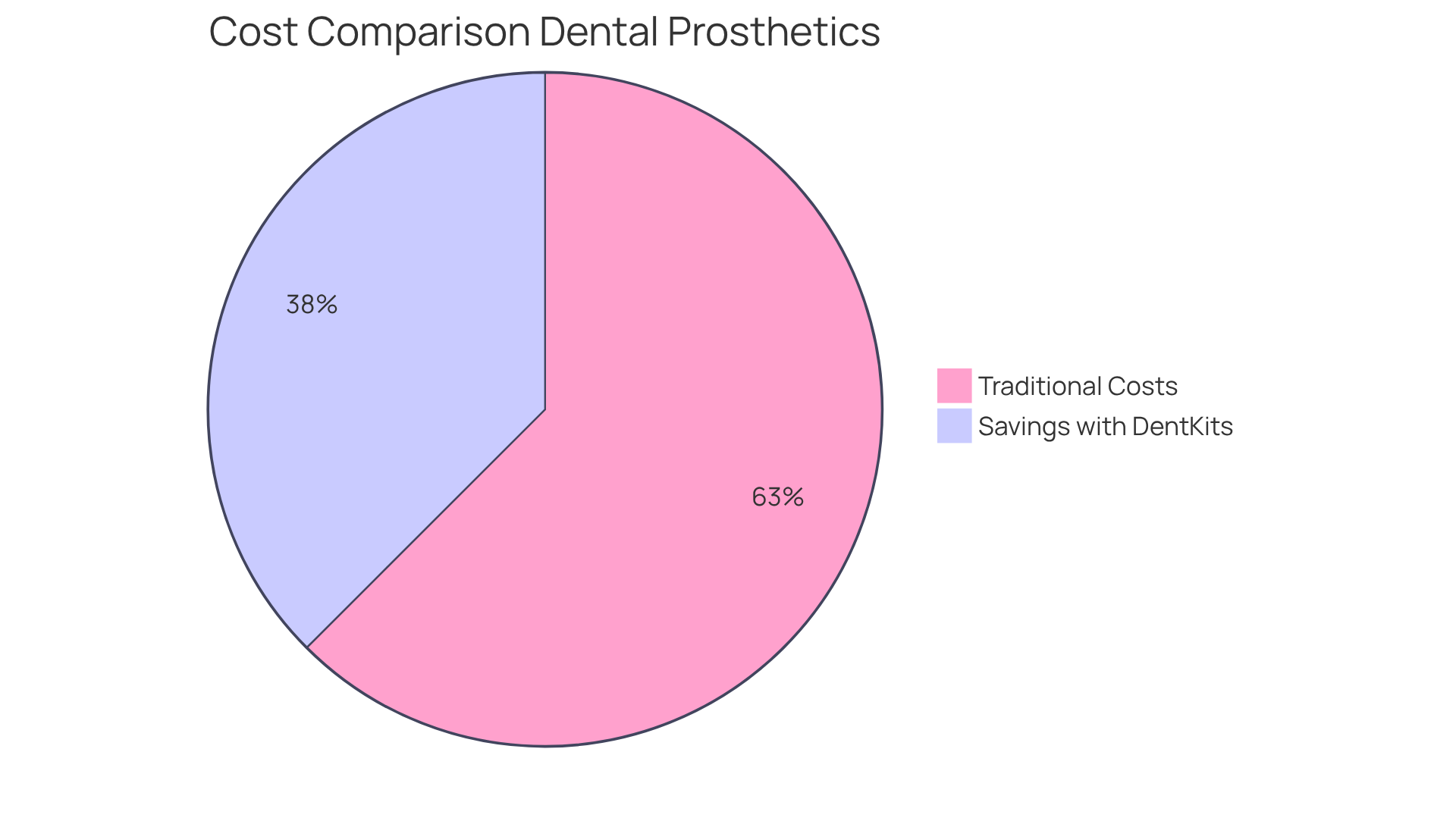 The blue slice shows the typical costs of traditional dental prosthetics, while the green slice indicates potential savings of up to 60% with DentKits. The bigger the green slice, the more you save compared to conventional options!