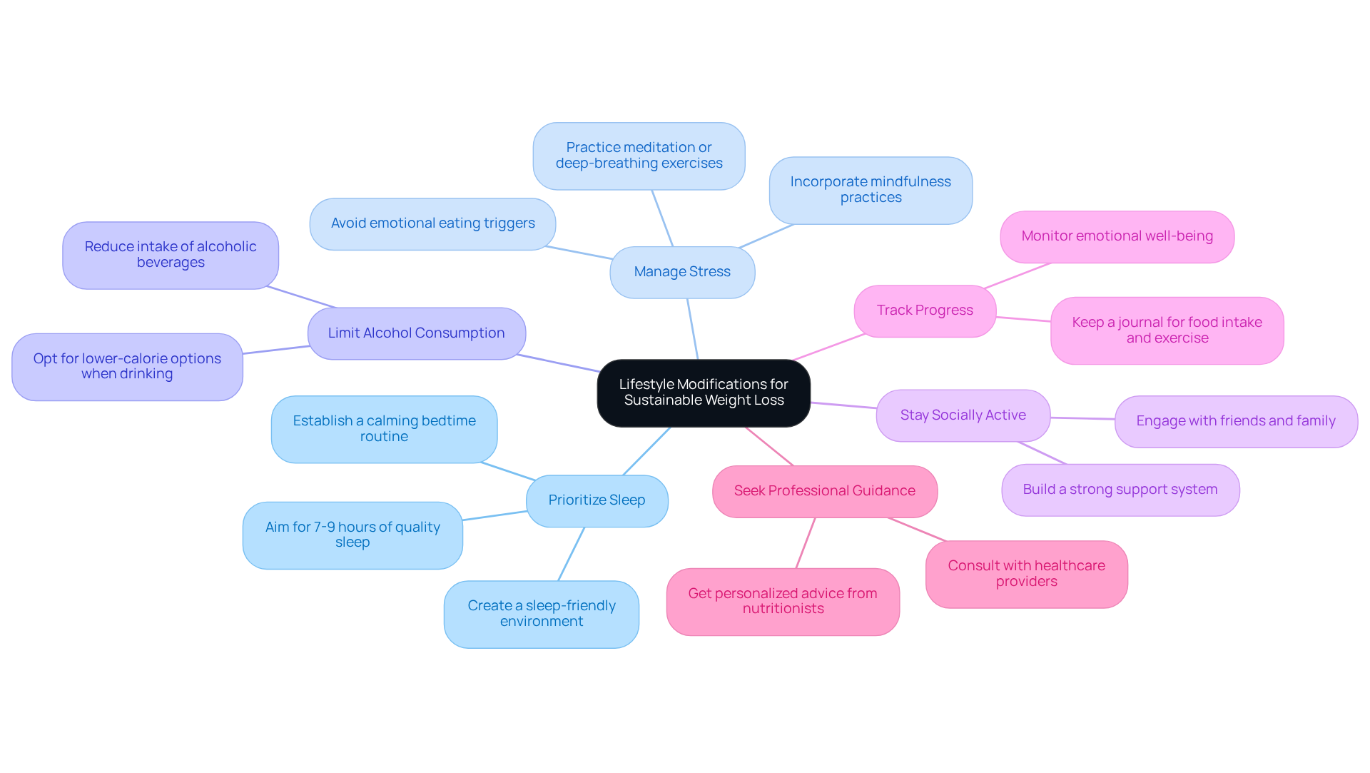 The central node represents the main goal of sustainable weight loss. Each branch shows a different strategy to achieve this goal, with additional tips or insights under each strategy. This layout helps you see how various lifestyle changes can work together to support your journey.