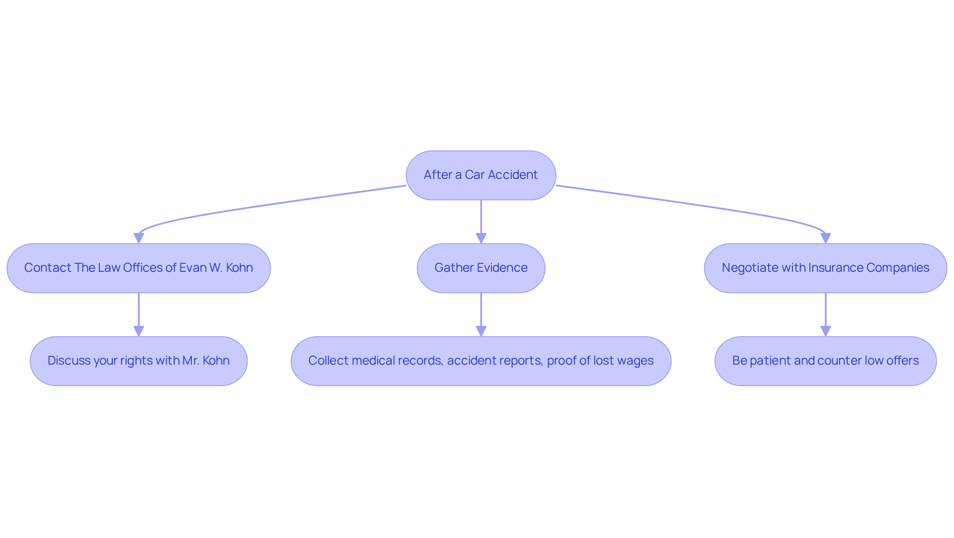 This flowchart guides you through the steps to take after a car accident. Start at the top and follow the arrows to see what actions to take to protect your rights and maximize your compensation.