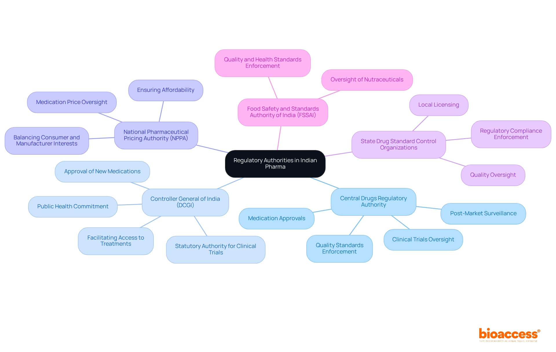 The central node represents the main topic, while each branch shows a different regulatory authority. Sub-branches detail their specific roles, helping you understand how each authority contributes to the pharmaceutical landscape.