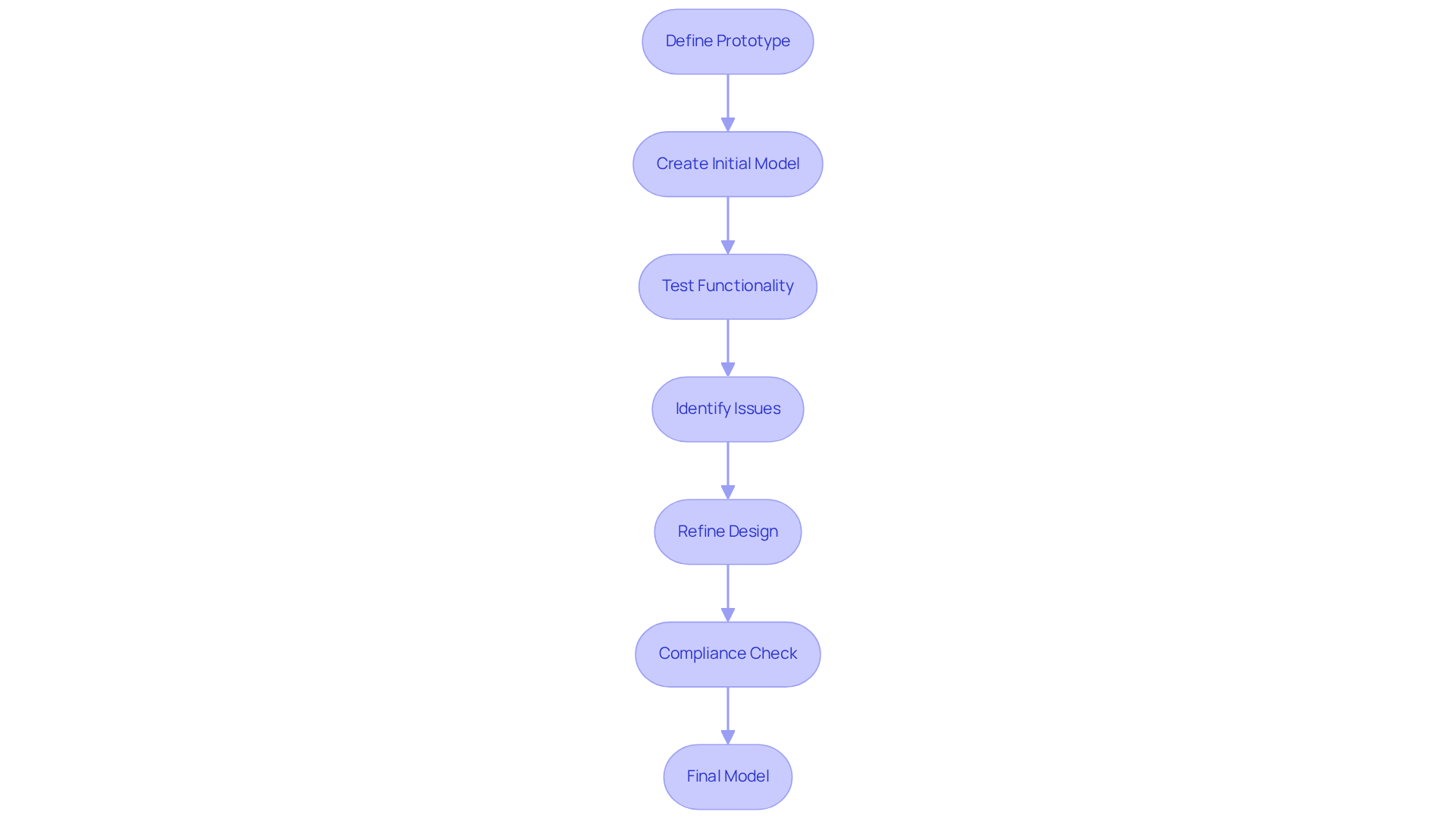 This flowchart outlines the steps taken in prototype engineering. Start with defining the prototype, then move through creating models, testing, refining, and ensuring compliance before reaching the final model ready for production. This flowchart outlines the steps taken in prototype engineering. Start with defining the prototype, then move through creating models, testing, refining, and ensuring compliance before reaching the final model ready for production.