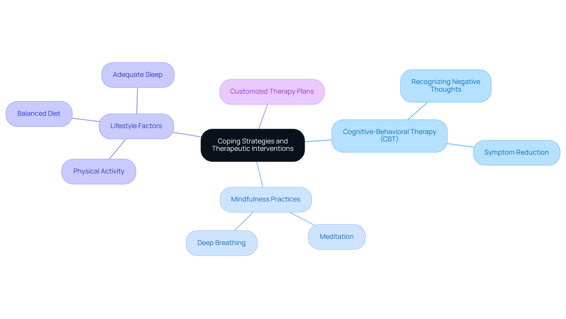 This mindmap illustrates various coping strategies and therapeutic interventions. Start at the center with the main topic, then explore the branches to see different methods and their benefits. Each branch represents a key area of focus, helping you understand how these strategies can support your mental health journey.