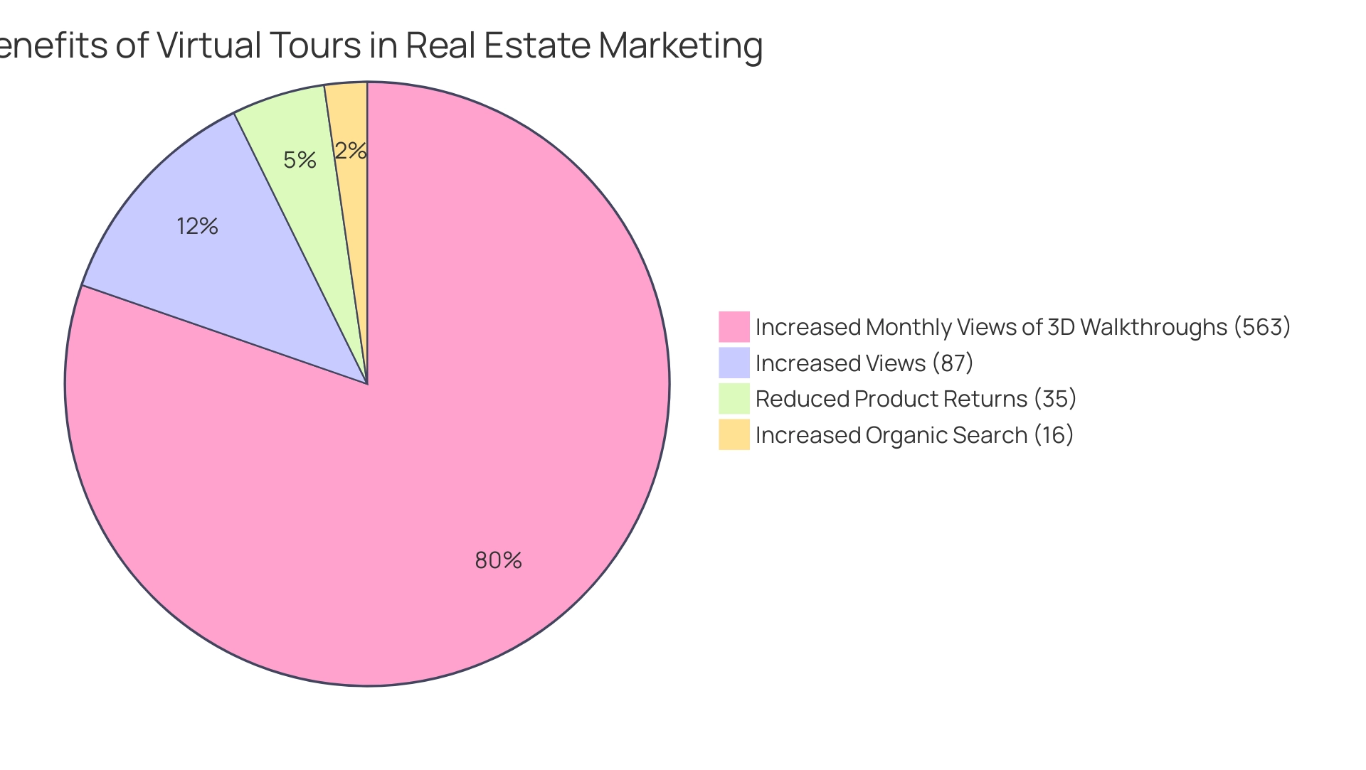 Each segment represents a specific benefit of virtual tours, sized proportionally to its percentage impact on real estate marketing.