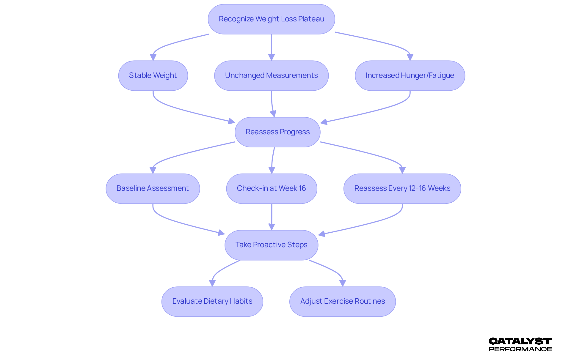 Follow the flow from recognizing signs of a plateau to reassessing your progress and taking action. Each step helps you understand what to do next on your fitness journey. Follow the flow from recognizing signs of a plateau to reassessing your progress and taking action. Each step helps you understand what to do next on your fitness journey.