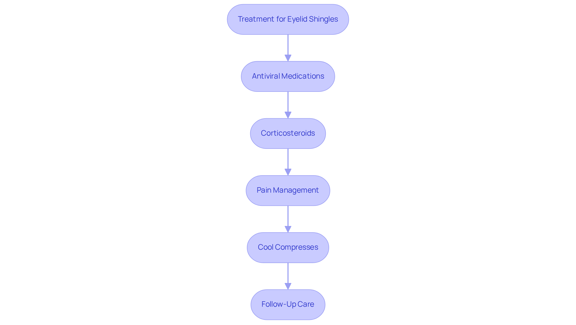 Each box represents a step in the treatment process. Follow the arrows to see how each option contributes to your recovery journey. Each box represents a step in the treatment process. Follow the arrows to see how each option contributes to your recovery journey.
