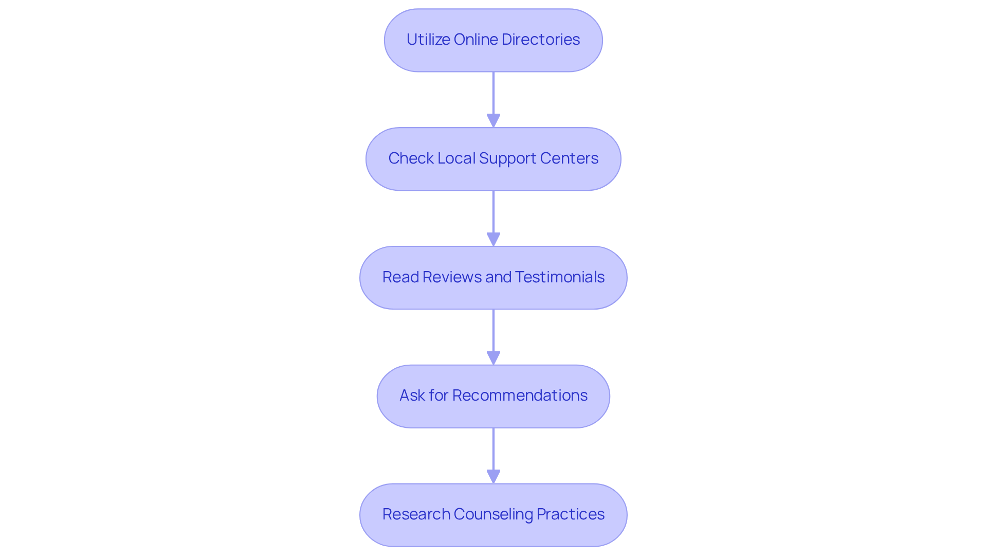 Each box represents a step you can take to find a therapist who understands and affirms your identity. Follow the arrows to see the order of steps, starting from online directories to researching counseling practices.