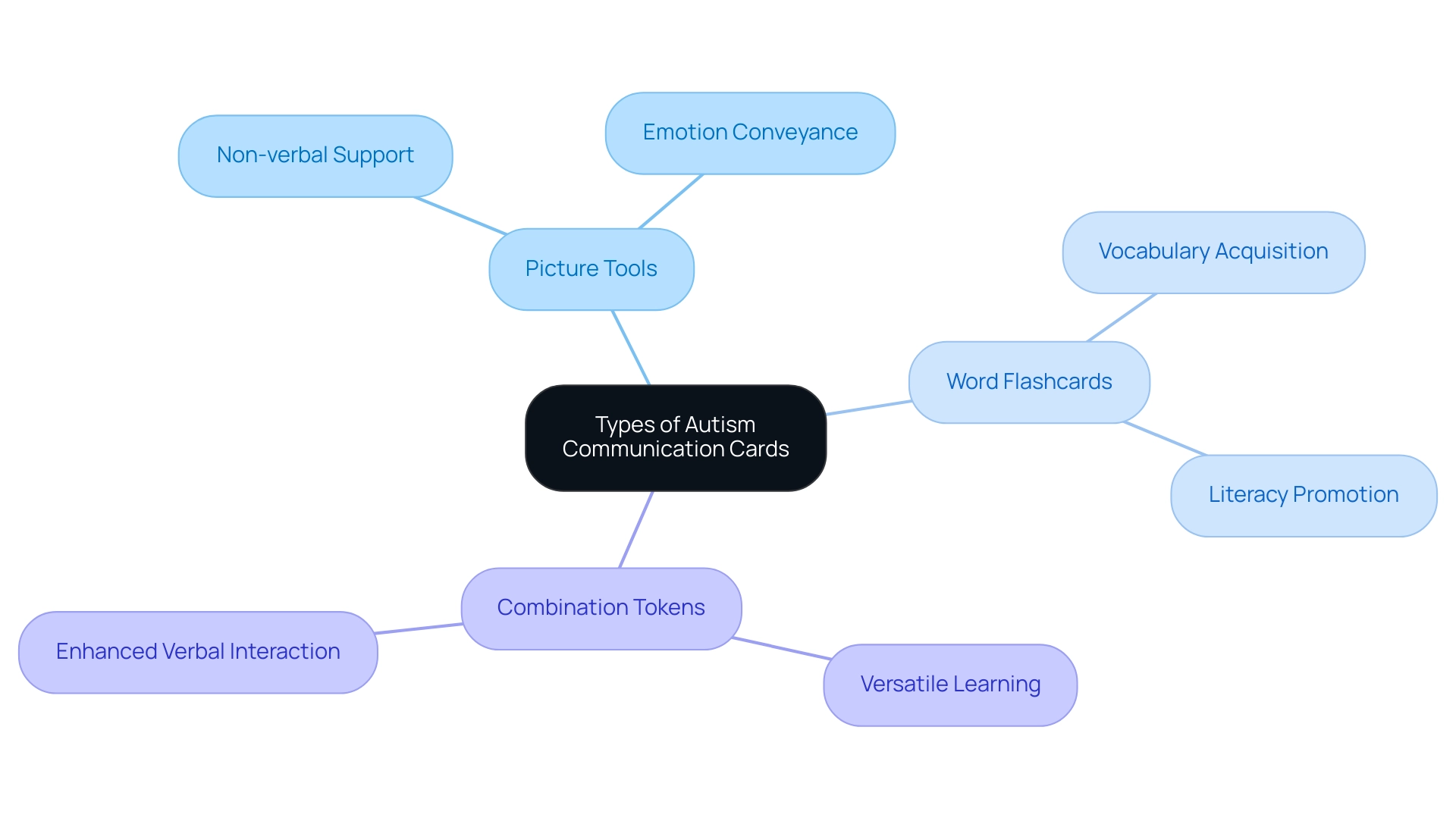 The central node represents the overall topic, with branches showing the three types of communication cards and their respective benefits.