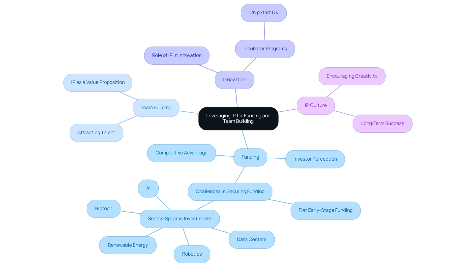 Central node represents the main theme; branches represent key areas affected by IP (Funding, Team Building, etc.), with color coding indicating different themes.