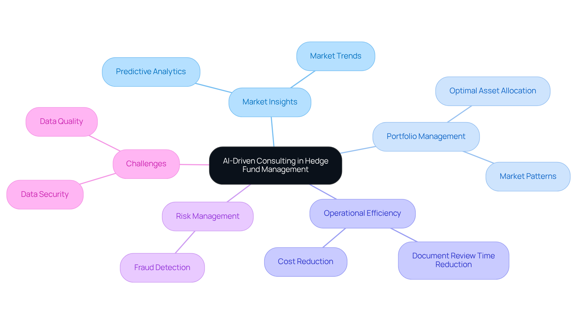 This mindmap illustrates how AI-driven consulting can enhance various aspects of hedge fund management. Each branch represents a key area where AI provides benefits, while the challenges highlight important considerations for firms adopting these technologies. This mindmap illustrates how AI-driven consulting can enhance various aspects of hedge fund management. Each branch represents a key area where AI provides benefits, while the challenges highlight important considerations for firms adopting these technologies.