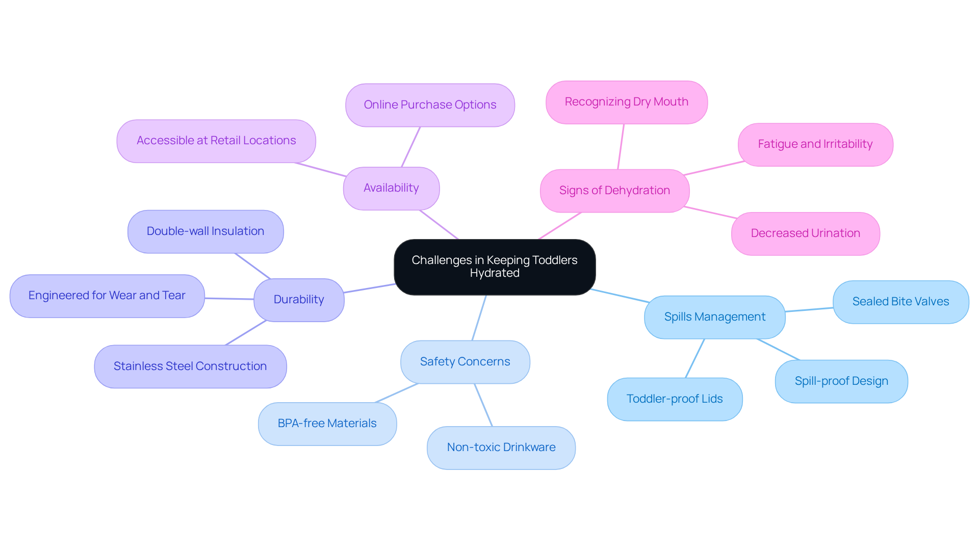 This mindmap starts with the main topic in the center and branches out to show different challenges and solutions related to keeping toddlers hydrated. Each branch represents a key area of concern, and the sub-branches provide more details. Follow the branches to see how everything connects!