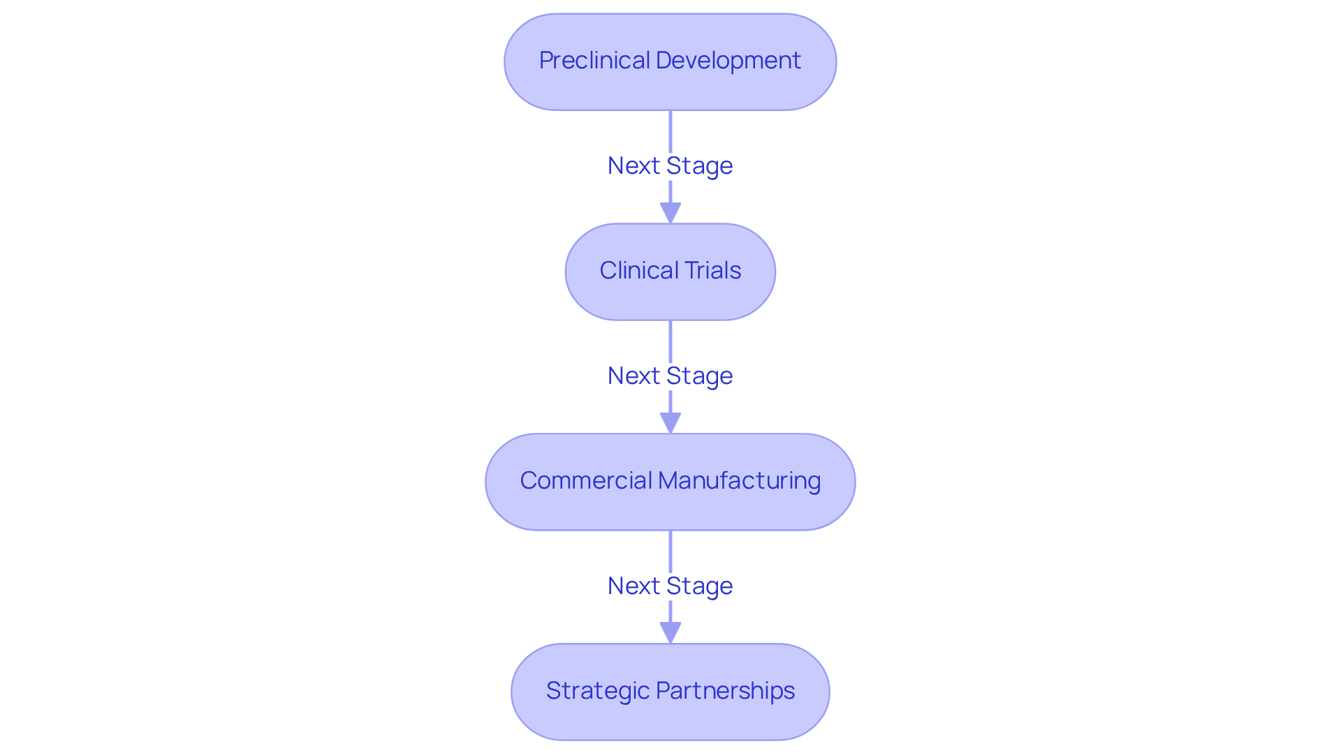 Each box represents a stage in the drug development process facilitated by a CDMO. Follow the arrows to understand how each phase relates to the next and the critical roles played at each step. Each box represents a stage in the drug development process facilitated by a CDMO. Follow the arrows to understand how each phase relates to the next and the critical roles played at each step.