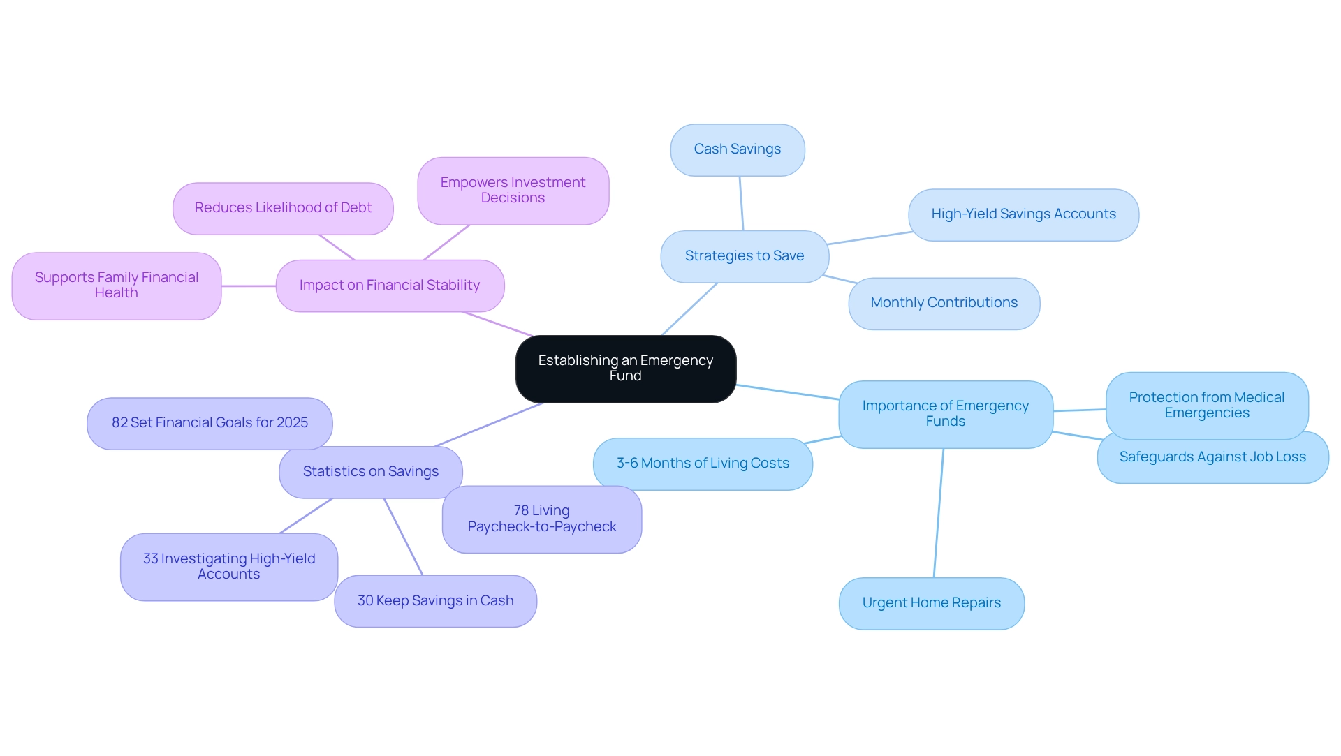 The central node represents the overarching theme, with branches for importance, strategies, statistics, and impact, each color-coded for easy navigation.