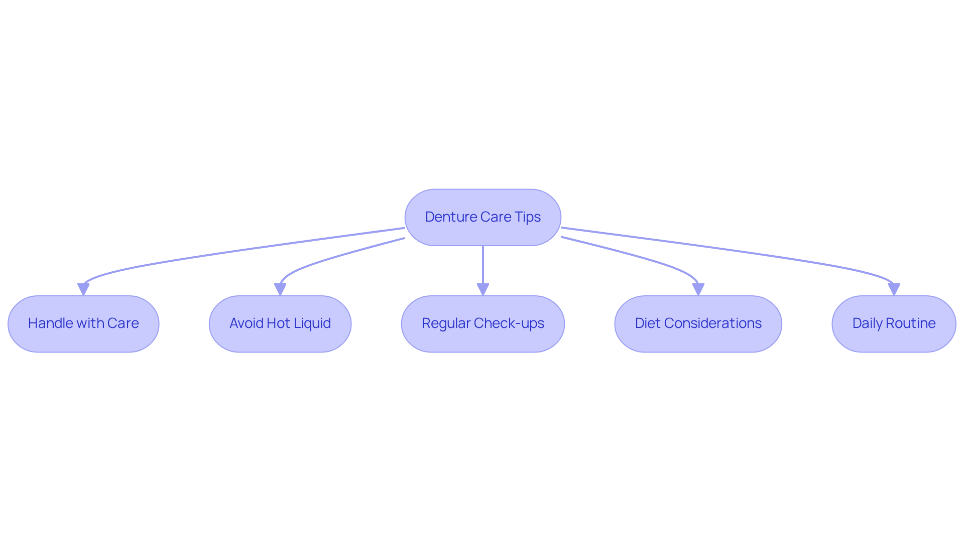 Each box represents a tip for taking care of your dentures. Follow the arrows to see how each step contributes to keeping your dentures in great shape!