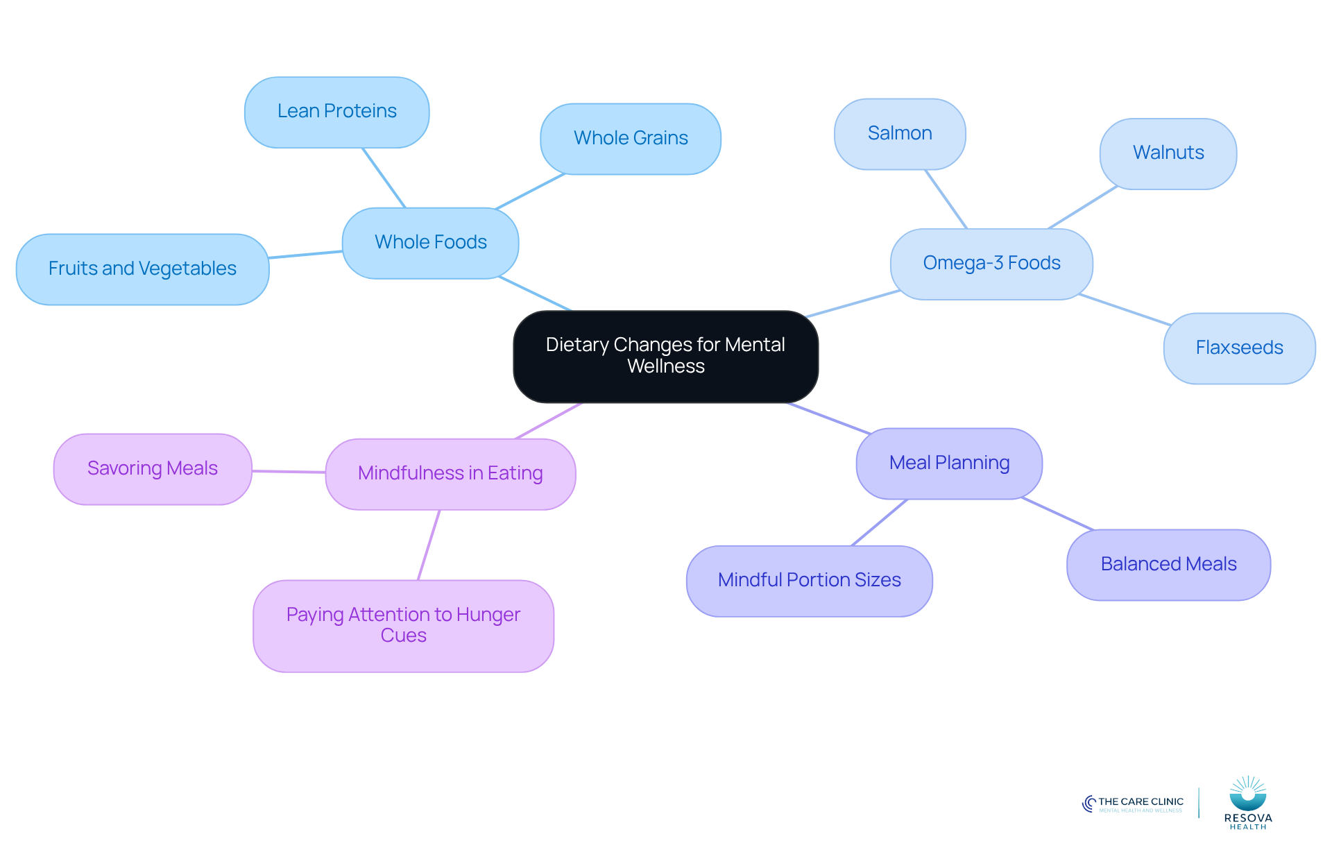 The central idea is dietary changes for mental wellness. Each branch represents a key area of focus, and the sub-branches provide specific examples or actions to take. This visual helps you see how different dietary choices can positively impact mental health. The central idea is dietary changes for mental wellness. Each branch represents a key area of focus, and the sub-branches provide specific examples or actions to take. This visual helps you see how different dietary choices can positively impact mental health.